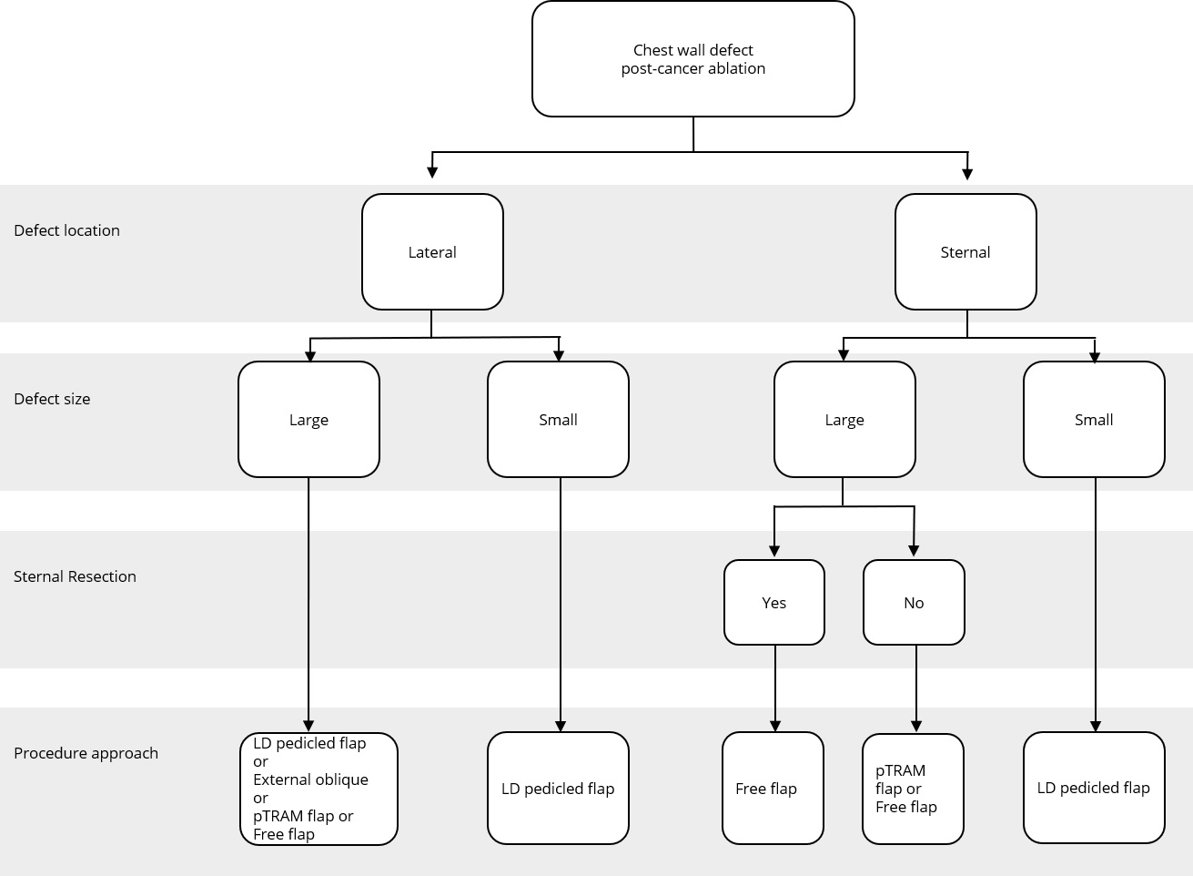 Modalities for Chest Wall Reconstruction Following Cancer Ablation: A ...