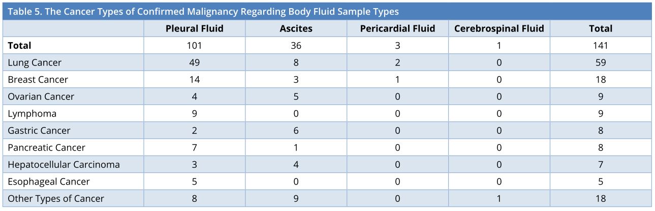 Detection of Malignancy in Body Fluids: A Comparison of the Hematology ...