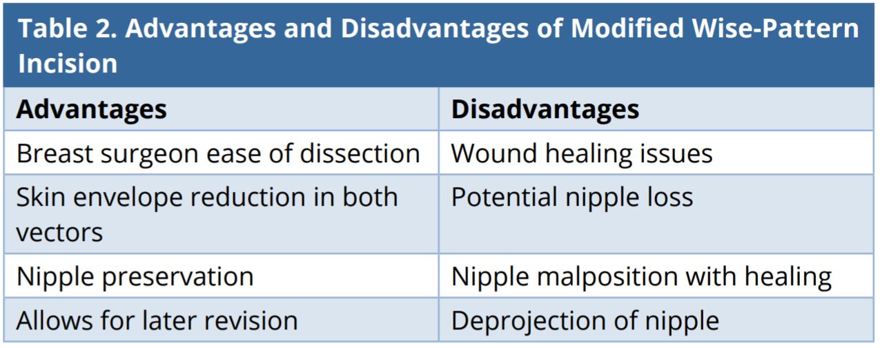 Microsurgical Flaps in Nipple Sparing Mastectomy: Surgical Techniques ...