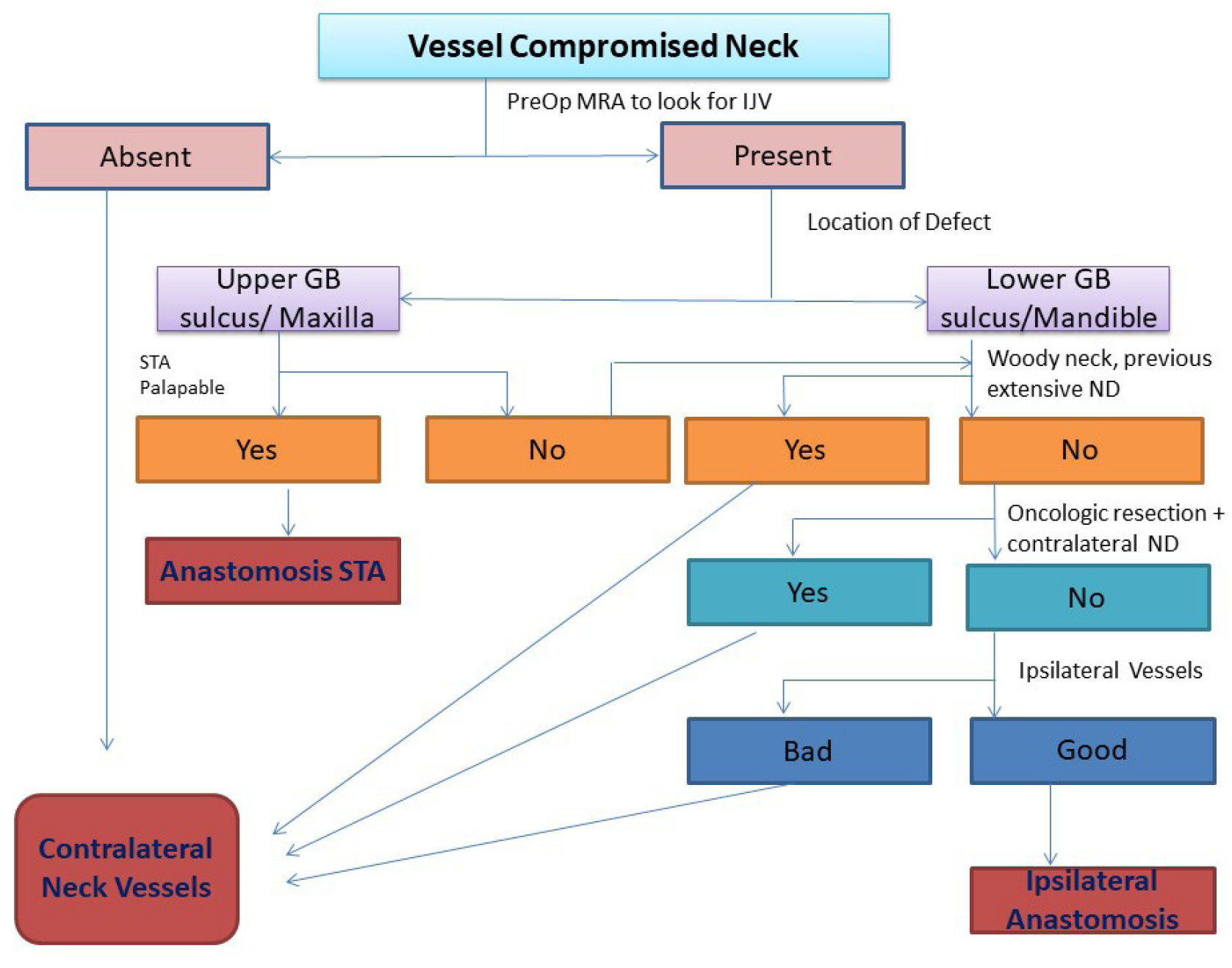 Microvascular Free Tissue Transfer in Vessel-Compromised Neck ...