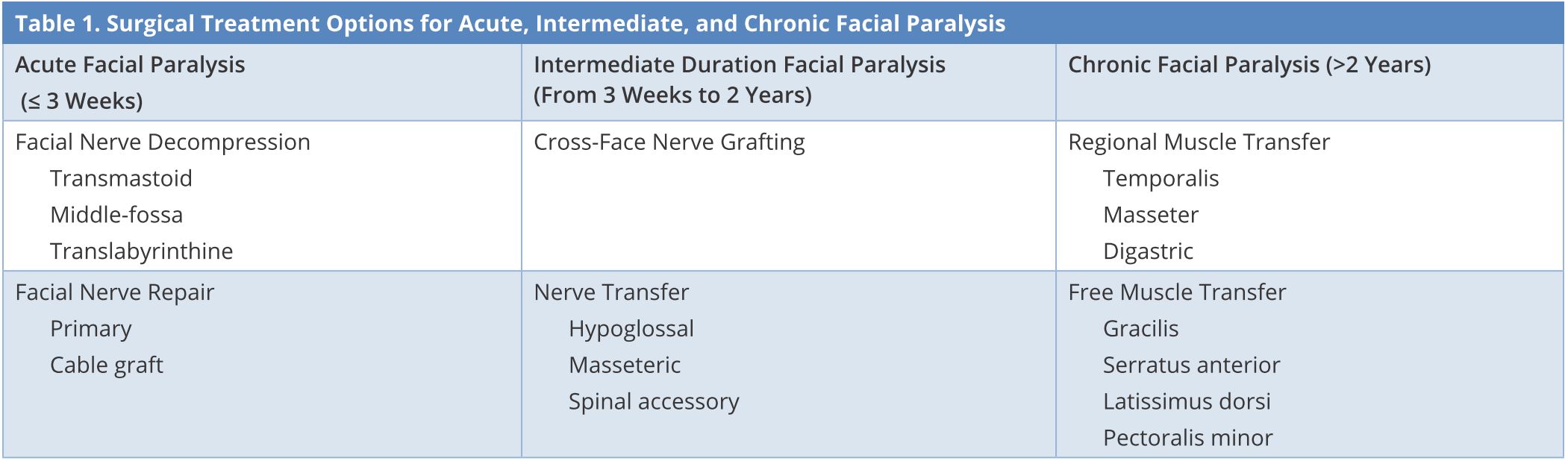 Facial Nerve Palsy Grading