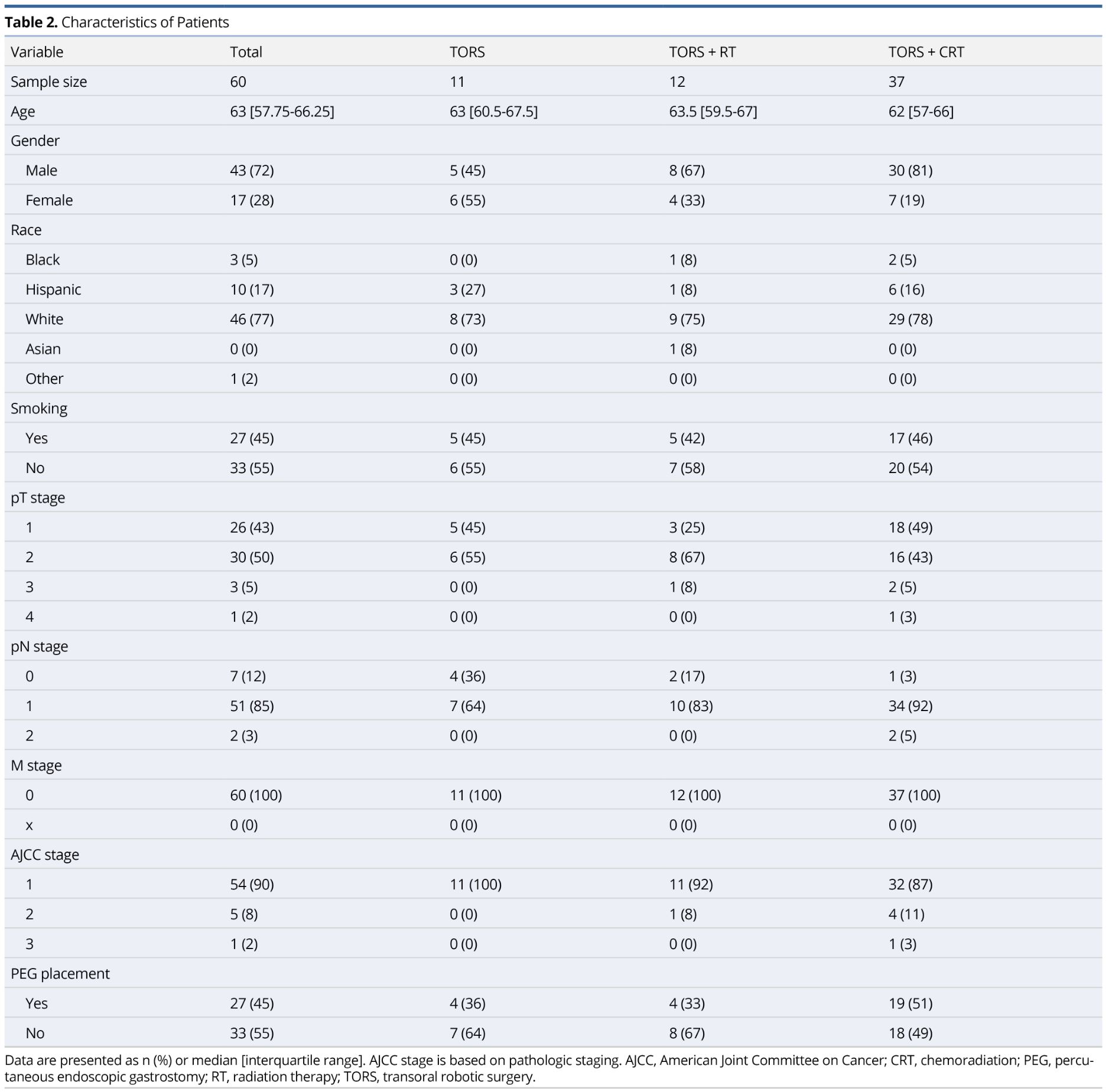 Functional Swallowing Outcomes in Transoral Robotic Surgery Patients ...