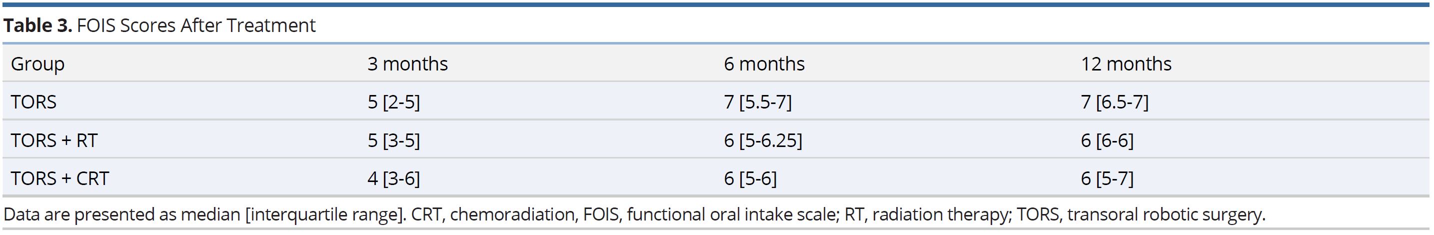 Functional Swallowing Outcomes in Transoral Robotic Surgery Patients ...