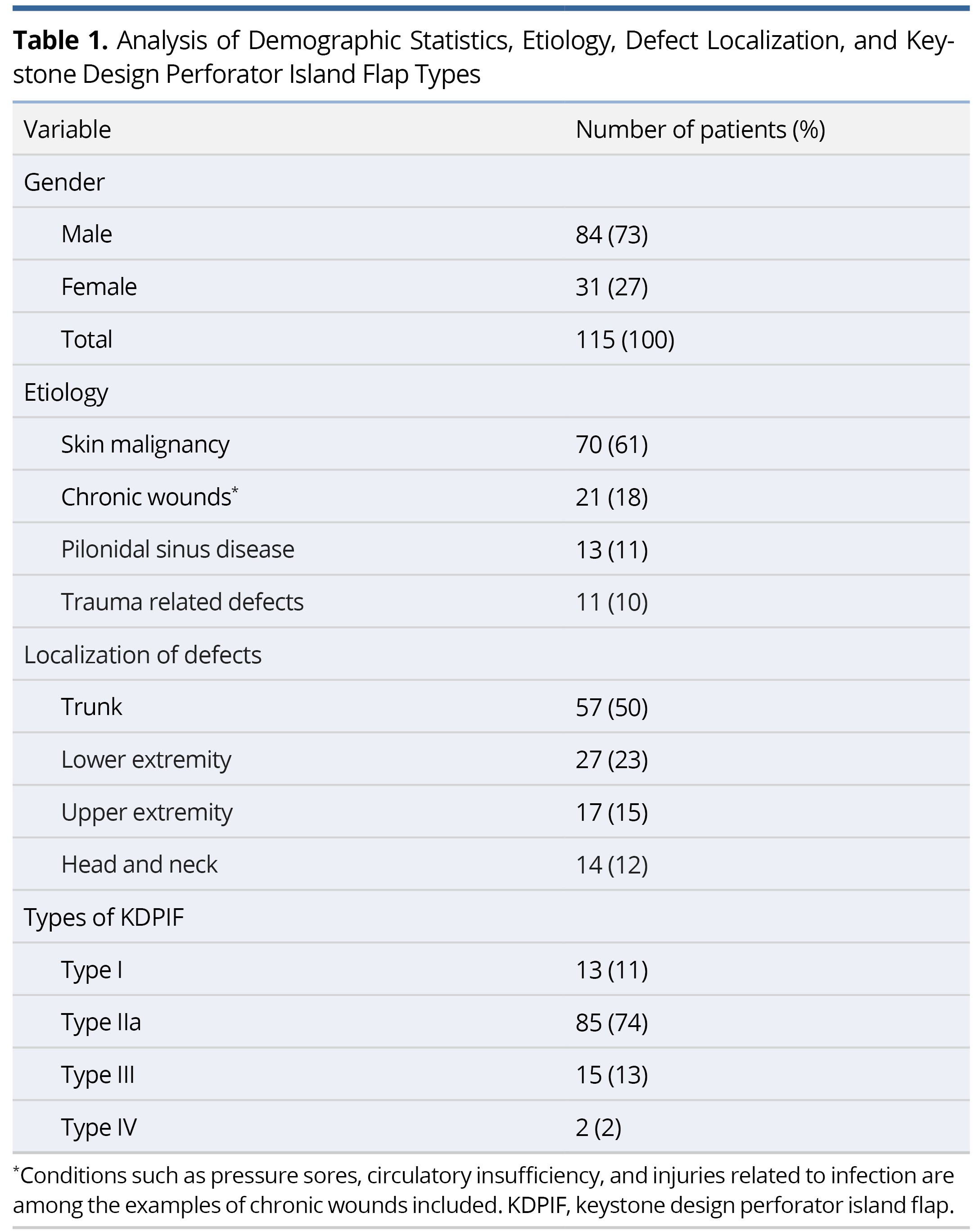 Clinical Applications of Keystone Design Perforator Island Flap: A ...