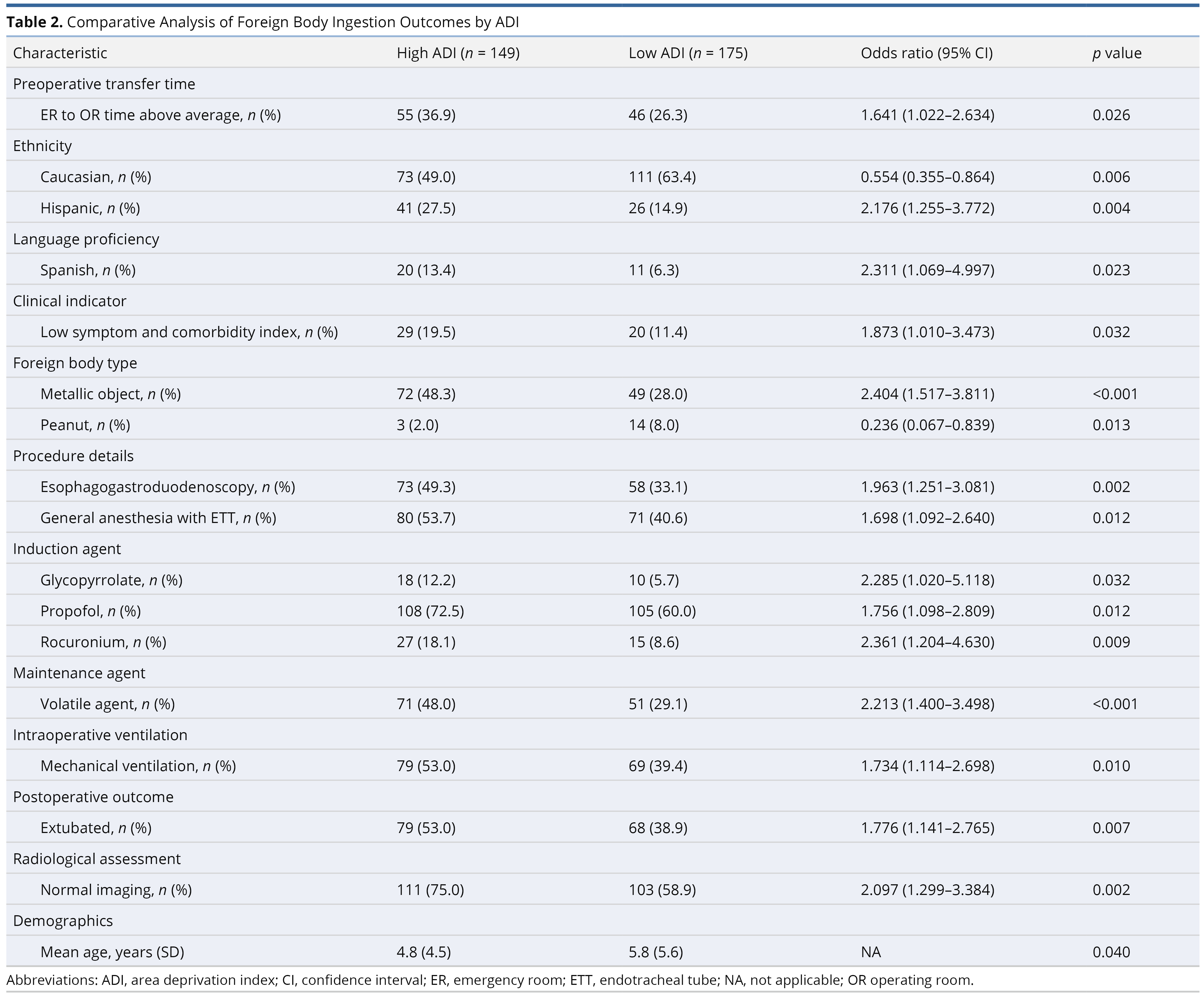 High Area Deprivation Index Is Associated With an Increased Risk of ...